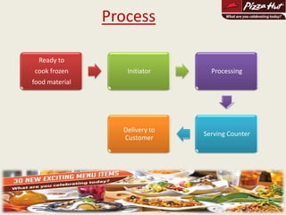 Final pizza hut 2010 rohit | PPT