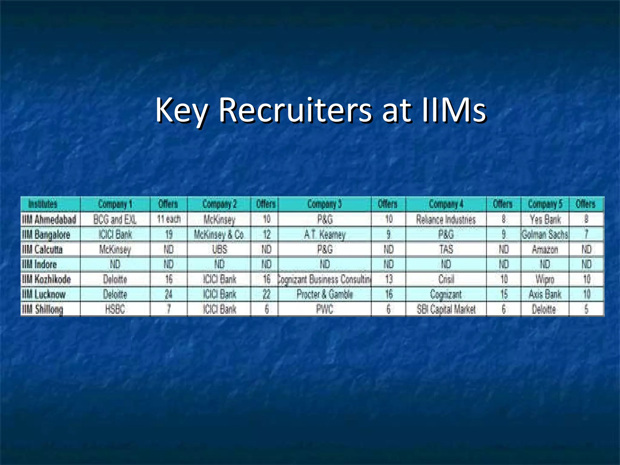 IIM Final Placements 2011 highlights | PPT