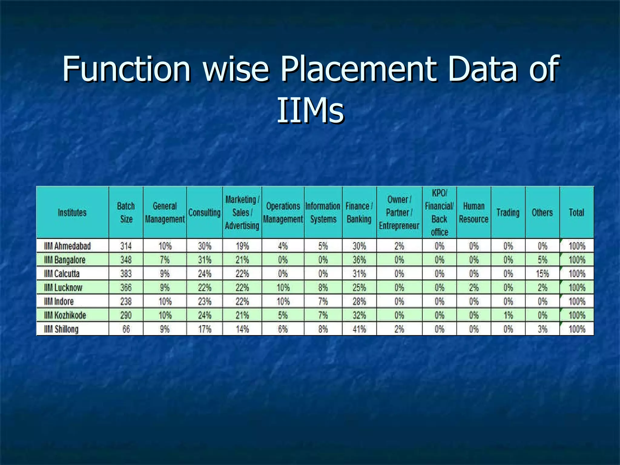 IIM Final Placements 2011 highlights | PPT