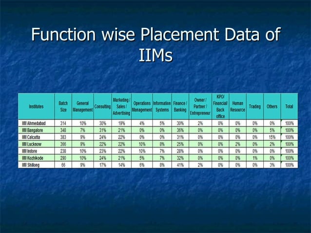 IIM Final Placements 2011 highlights | PPT