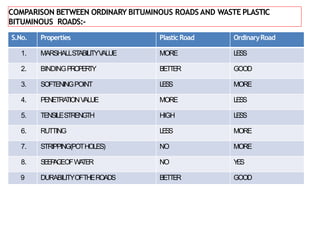 Final planning for plastic road by kjanand | PPT