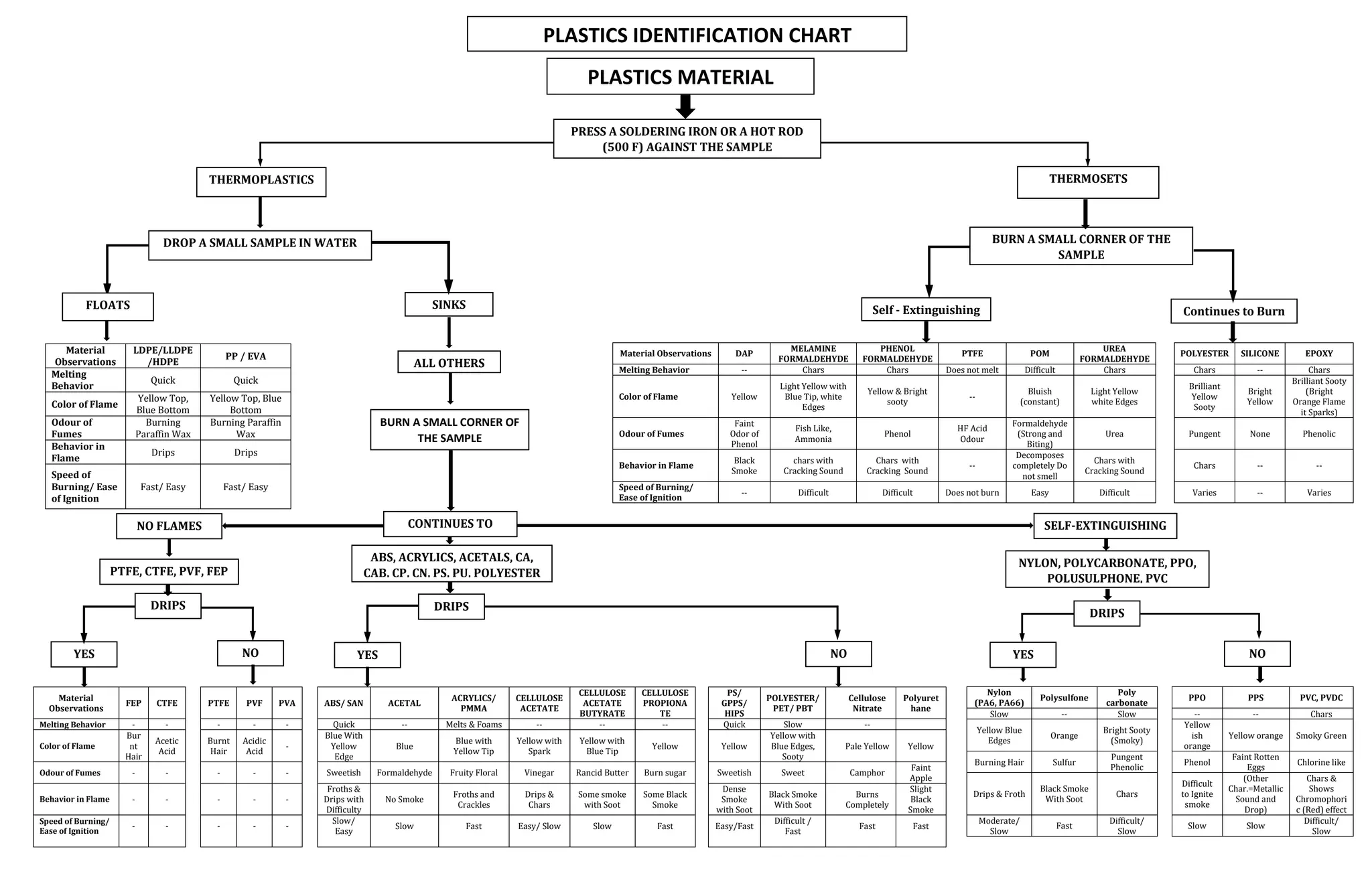 Plastics identification chart | PDF