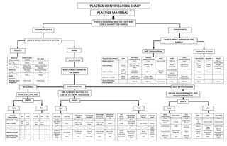 Plastics identification chart | PDF
