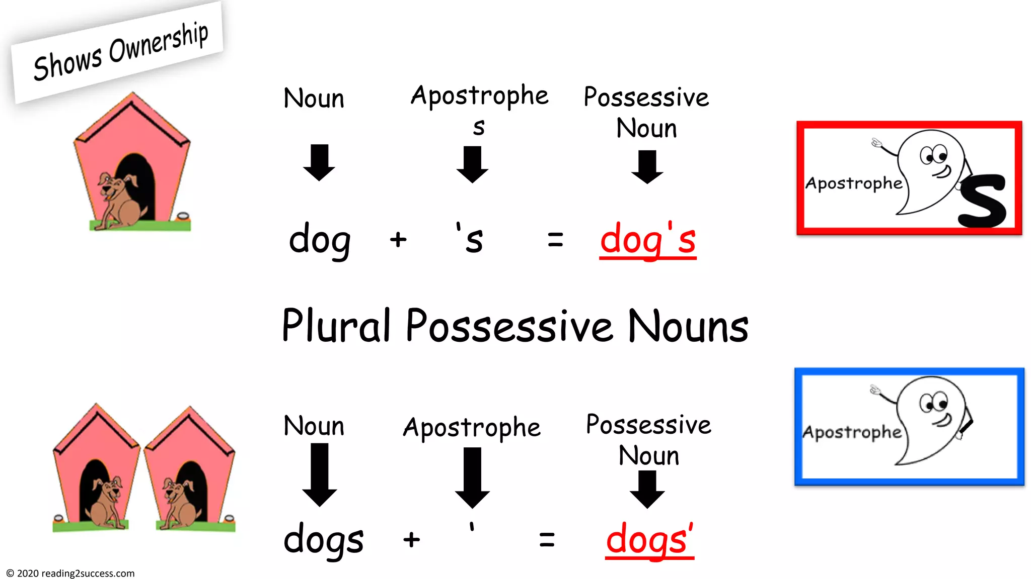 How parents can teach kids to use #apostrophes to make possessive # ...