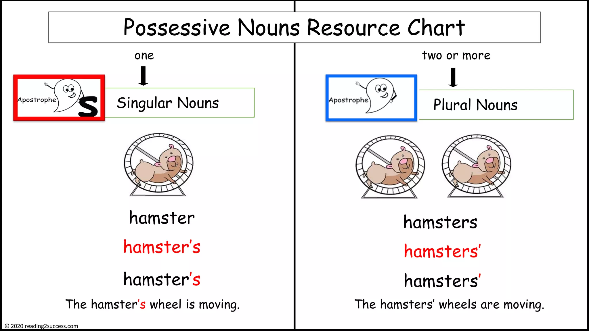 How parents can teach kids to use #apostrophes to make possessive # ...