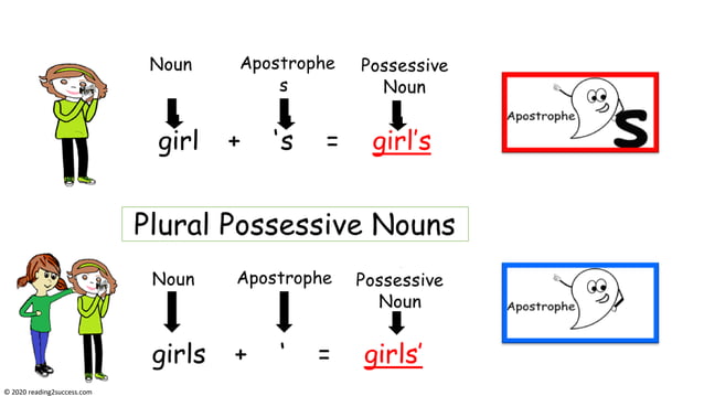How parents can teach kids to use #apostrophes to make possessive # ...