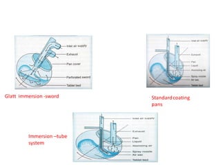 Advance non – sterile solid product manufacturing technology | PDF