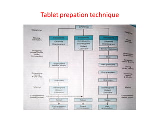 Advance non – sterile solid product manufacturing technology | PDF