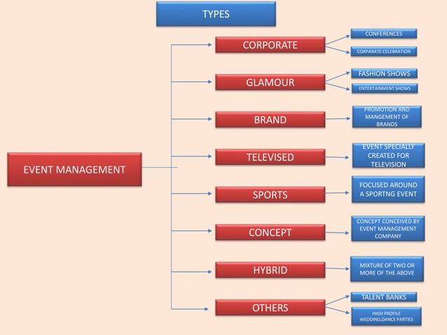 Catering and event management | PPTX | Business | Business and Finance