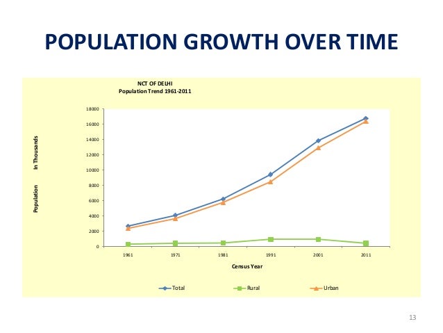 Final Population Counts (PCA) NCT of Delhi