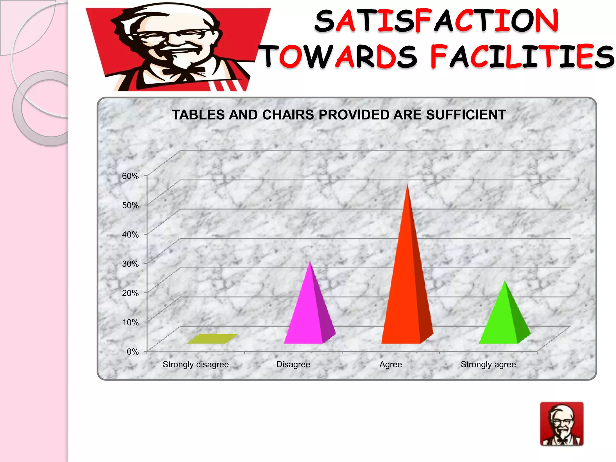 KFC Satisfaction | PPTX