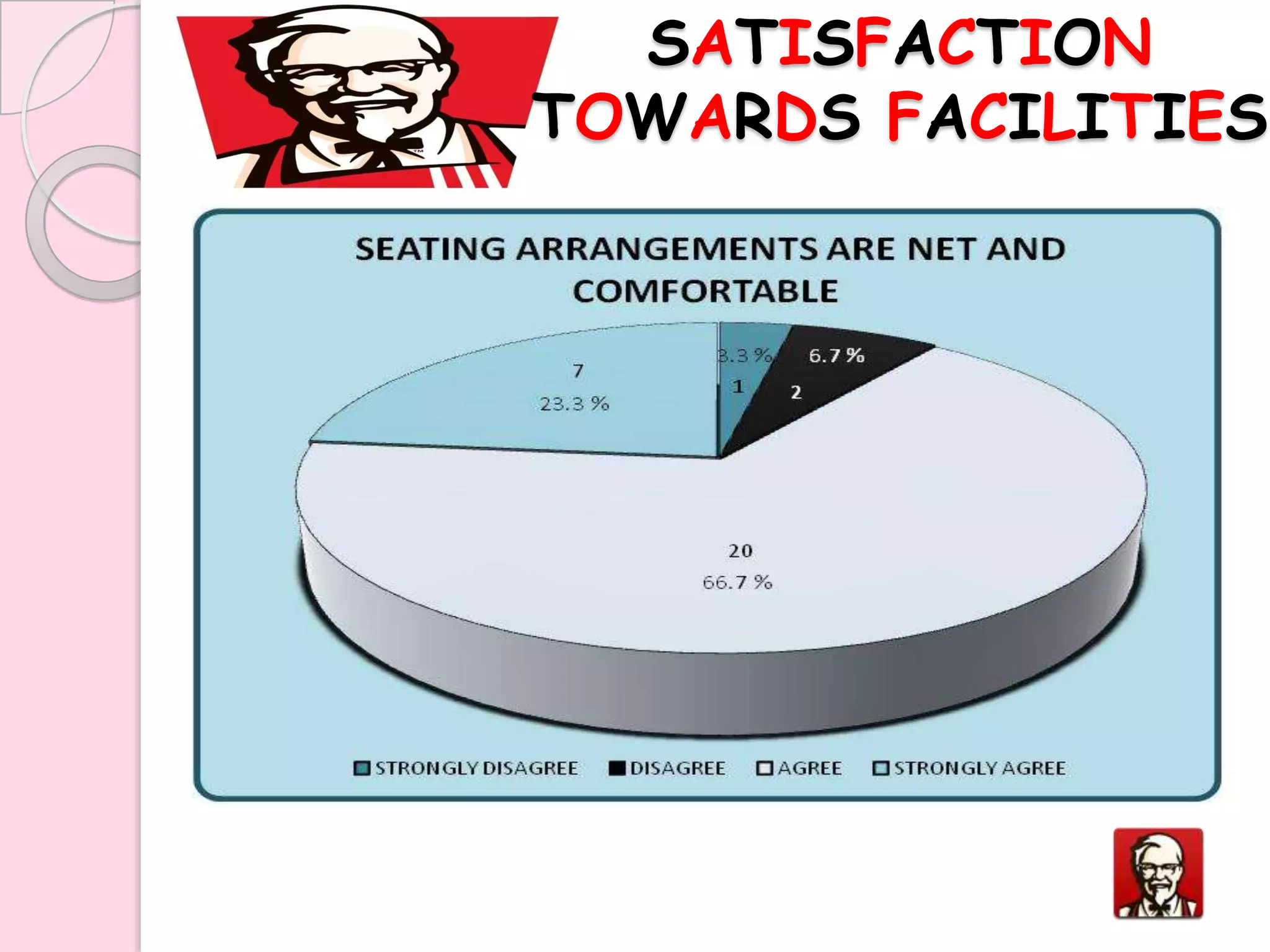 KFC Satisfaction | PPTX
