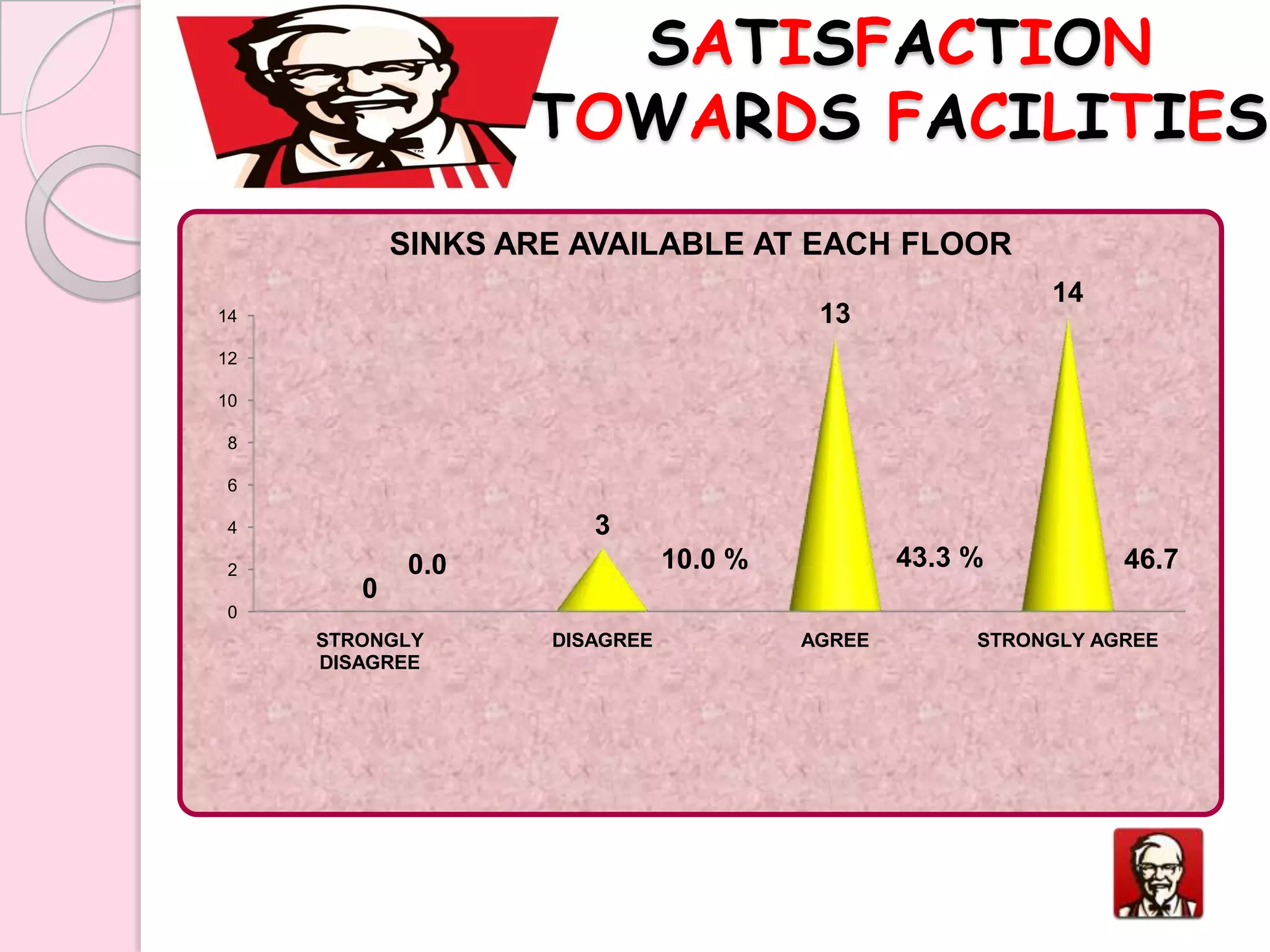 KFC Satisfaction | PPTX