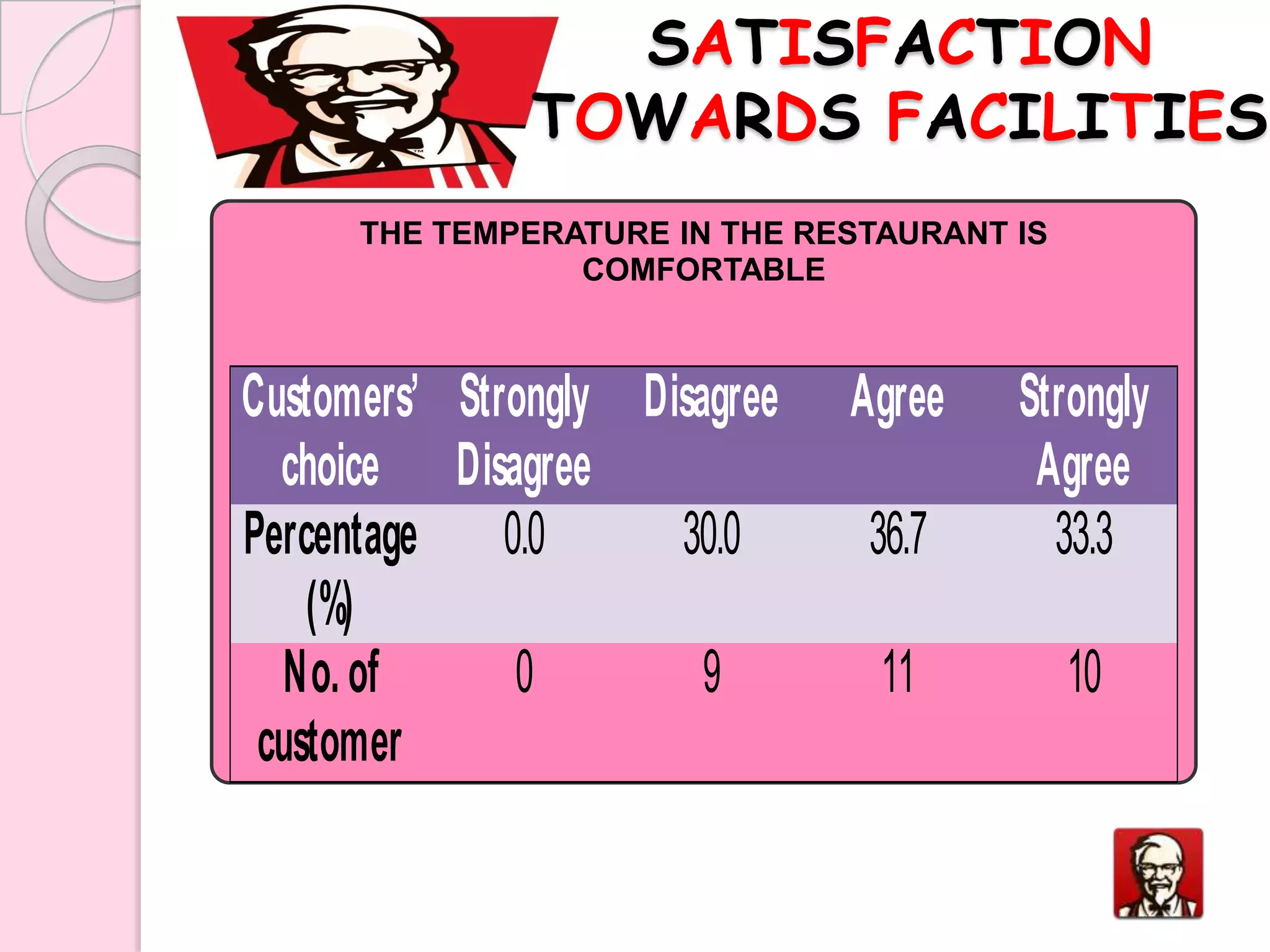 KFC Satisfaction | PPTX