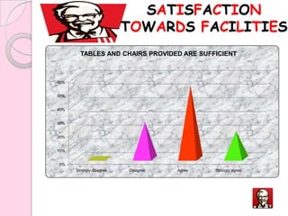 KFC Satisfaction | PPTX