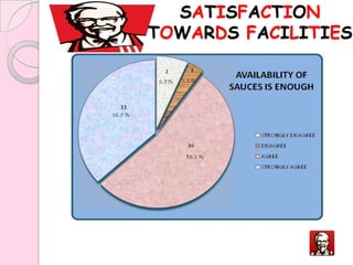 KFC Satisfaction | PPTX
