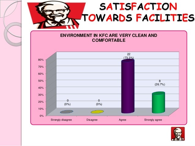 Kfc Feedback Rushing – Kfc App Store – YZIP