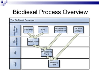 Biodiesel Processor - Senior Engineering Project | PPT