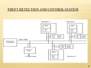 Final POWER THEFT DETECTION BPC.pptx