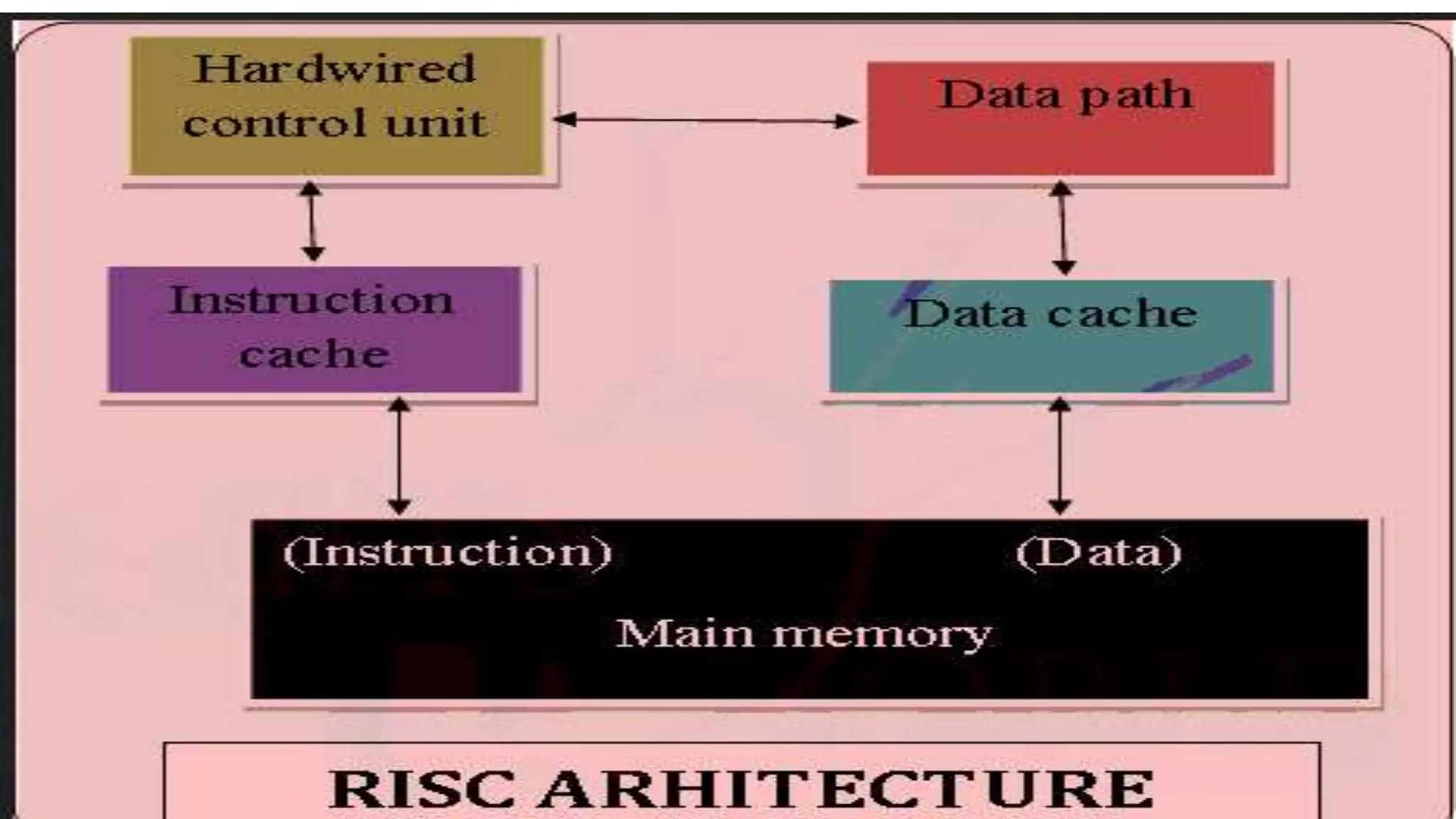 Computer architecture | PPT