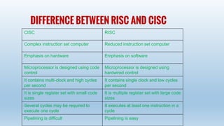 Computer architecture | PPTX