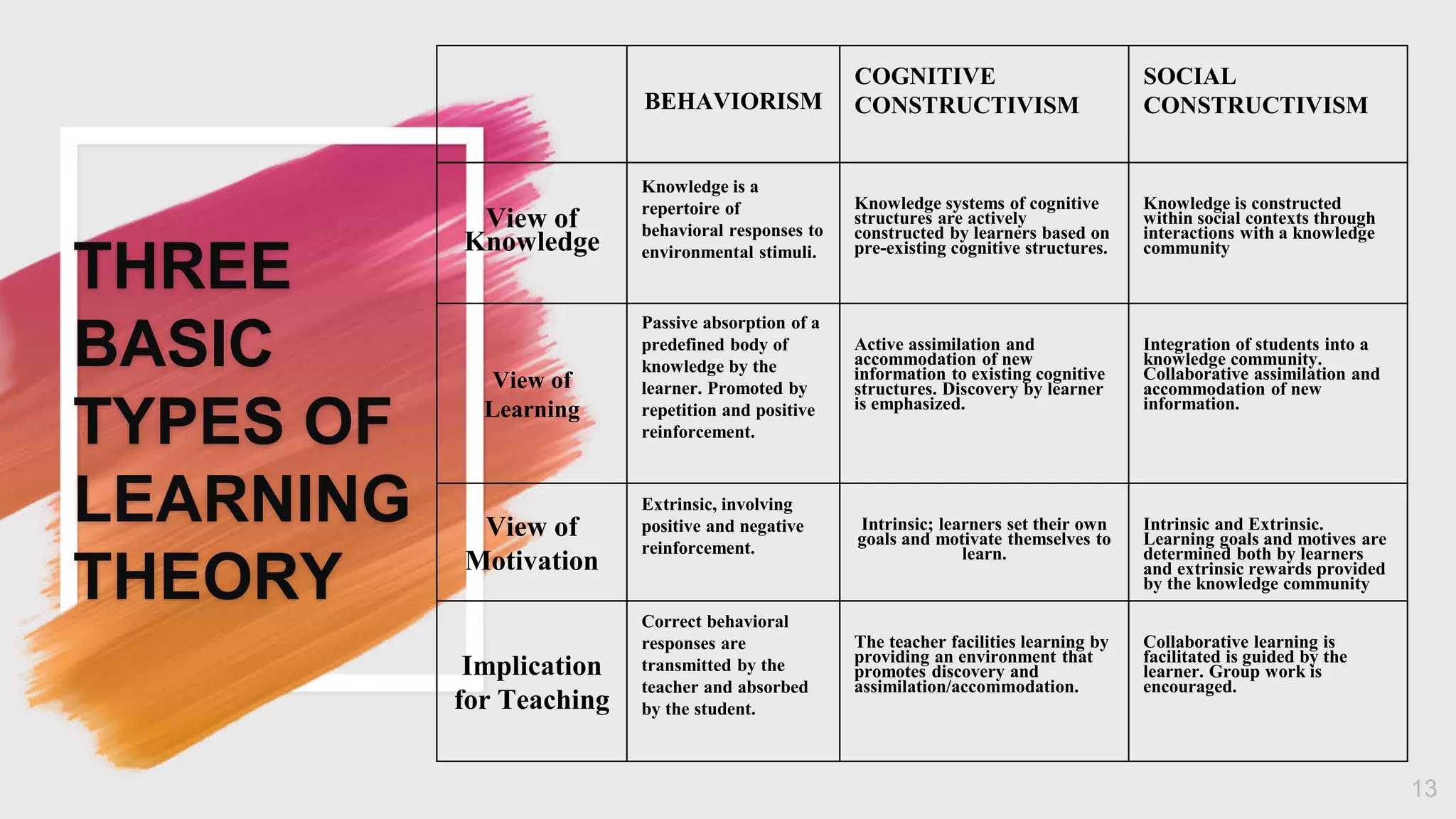 theories of learning | PPT