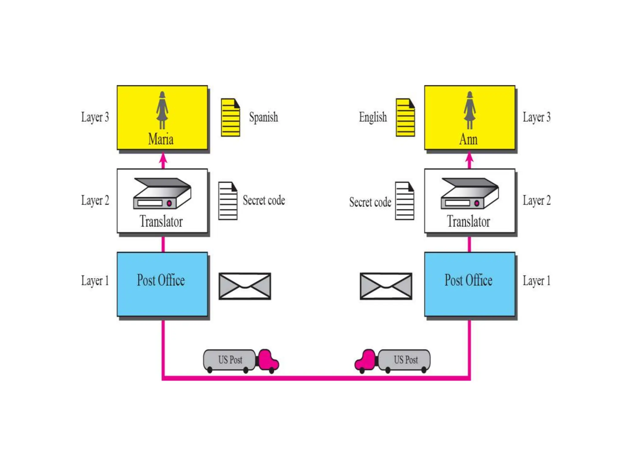 Open system interference reference model.pptx | Computer Networking | Computing
