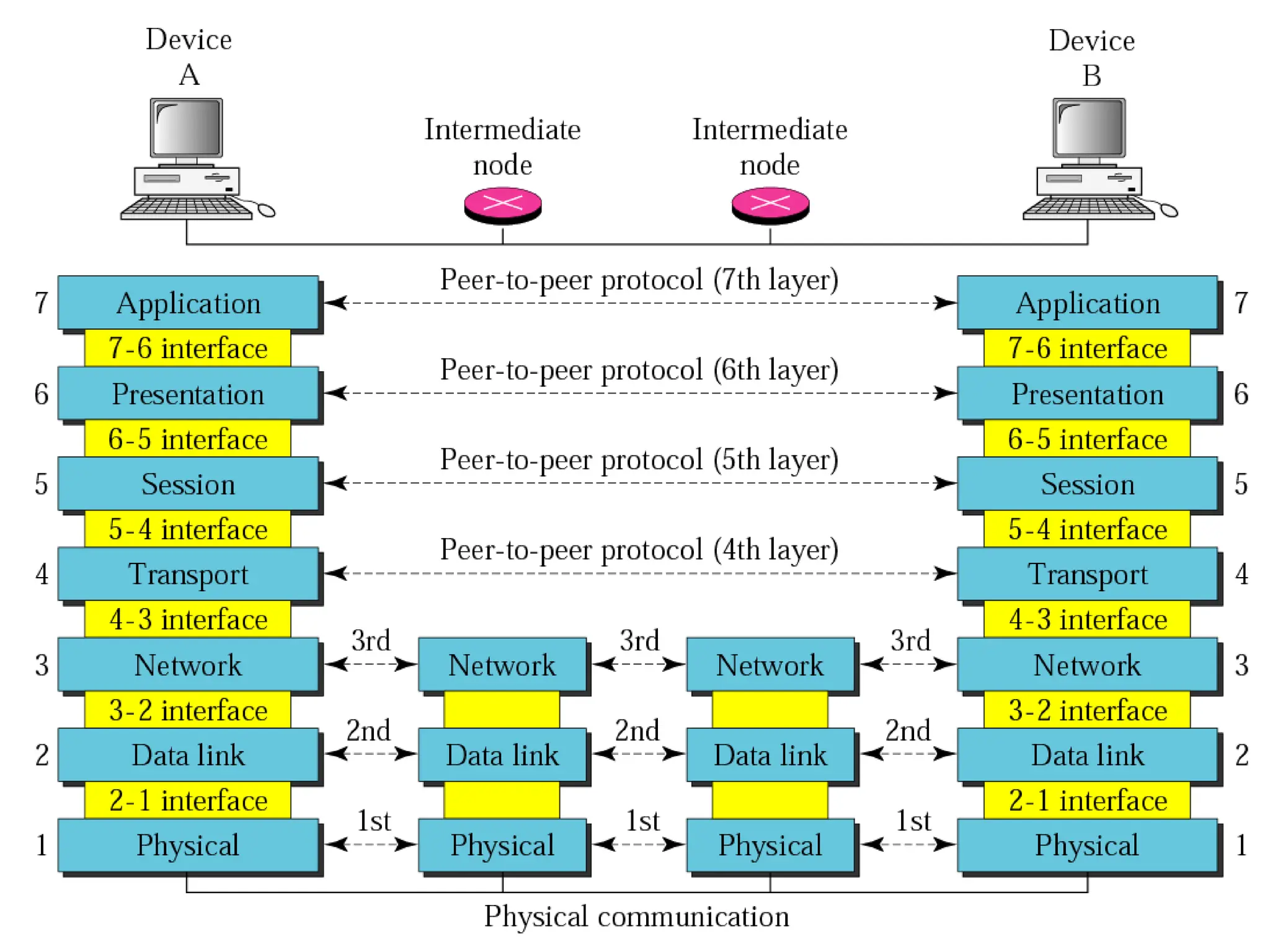 Open system interference reference model.pptx | Computer Networking | Computing