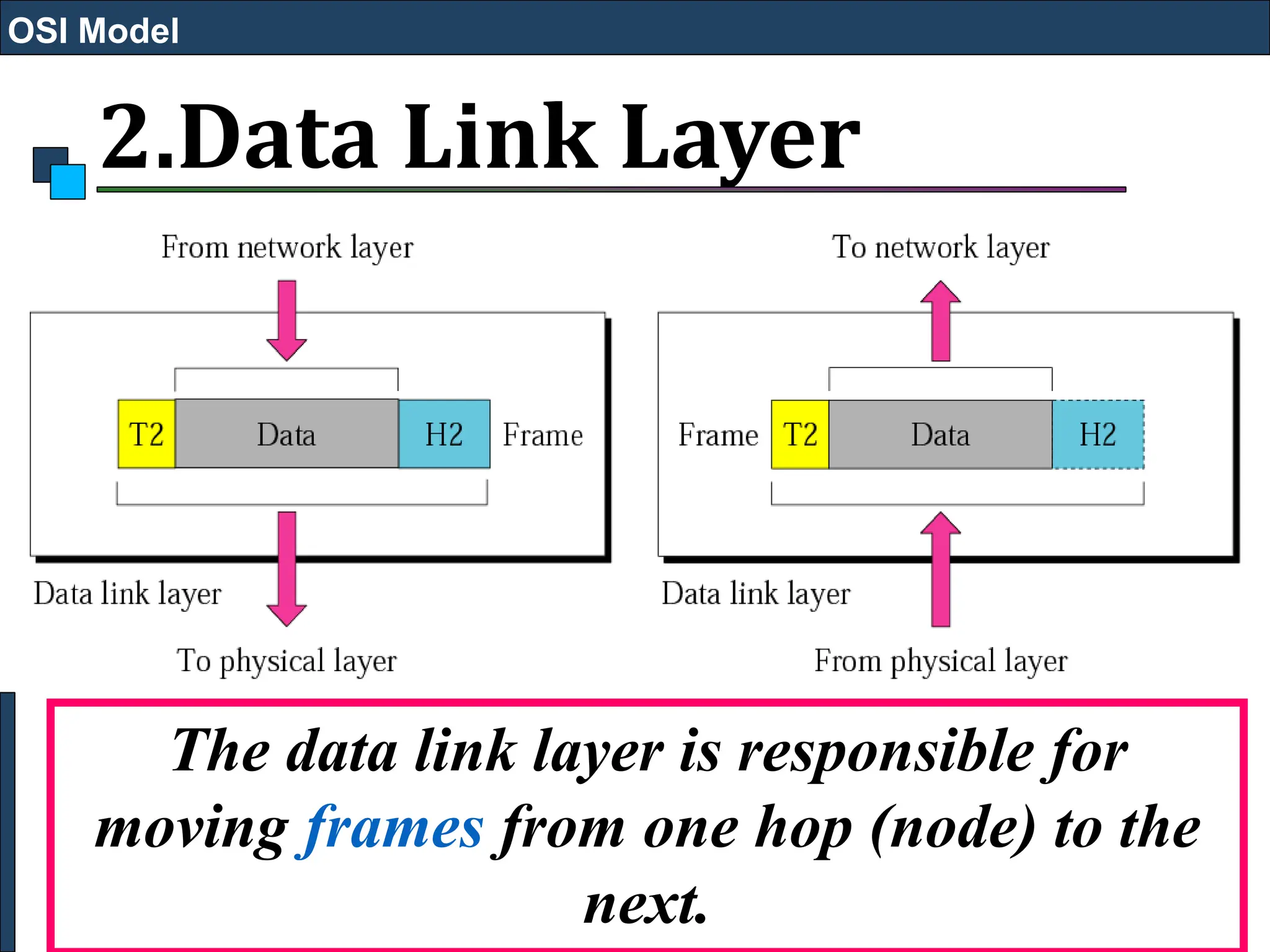 Open system interference reference model.pptx | Computer Networking | Computing