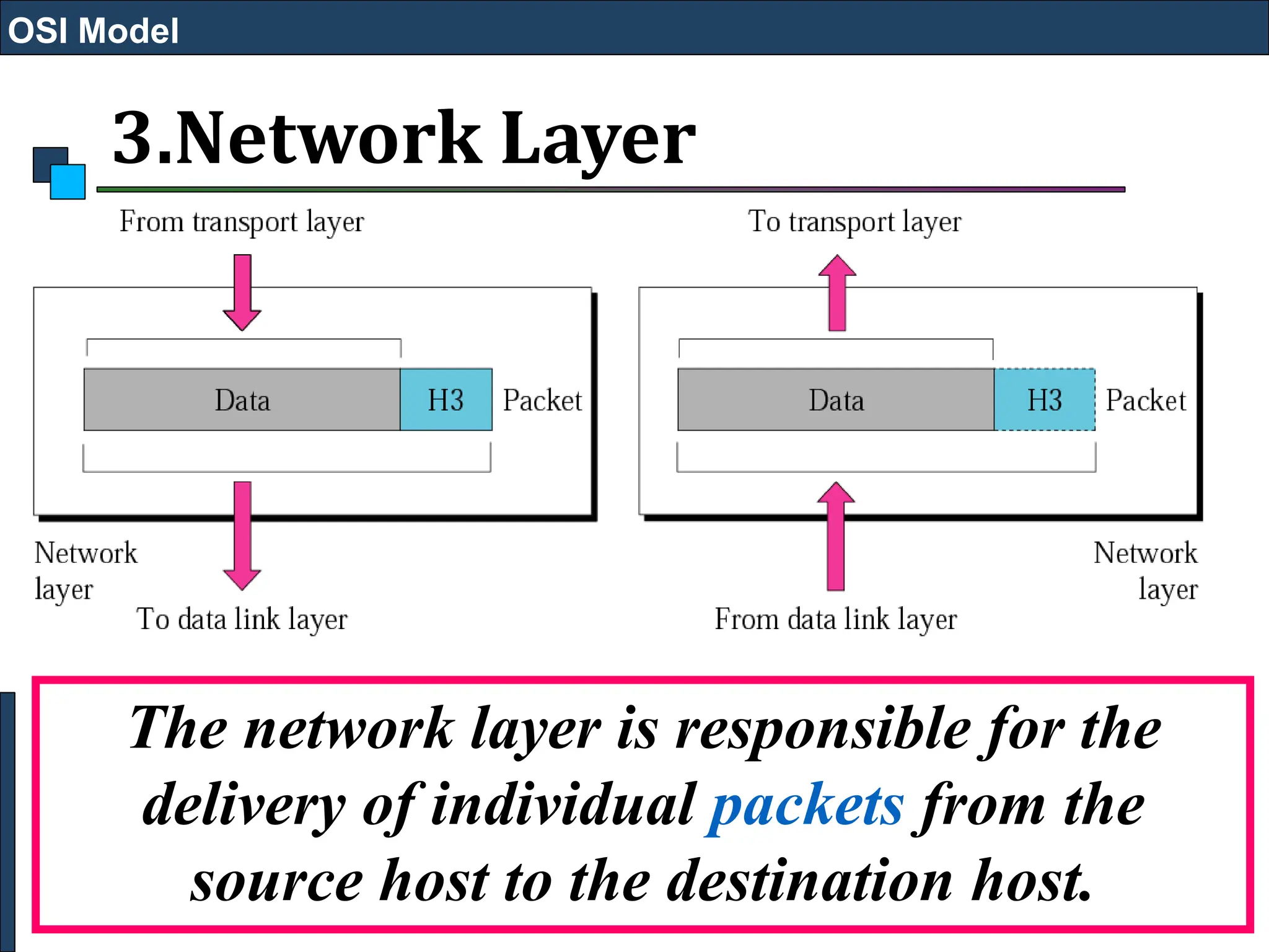 Open system interference reference model.pptx | Computer Networking | Computing