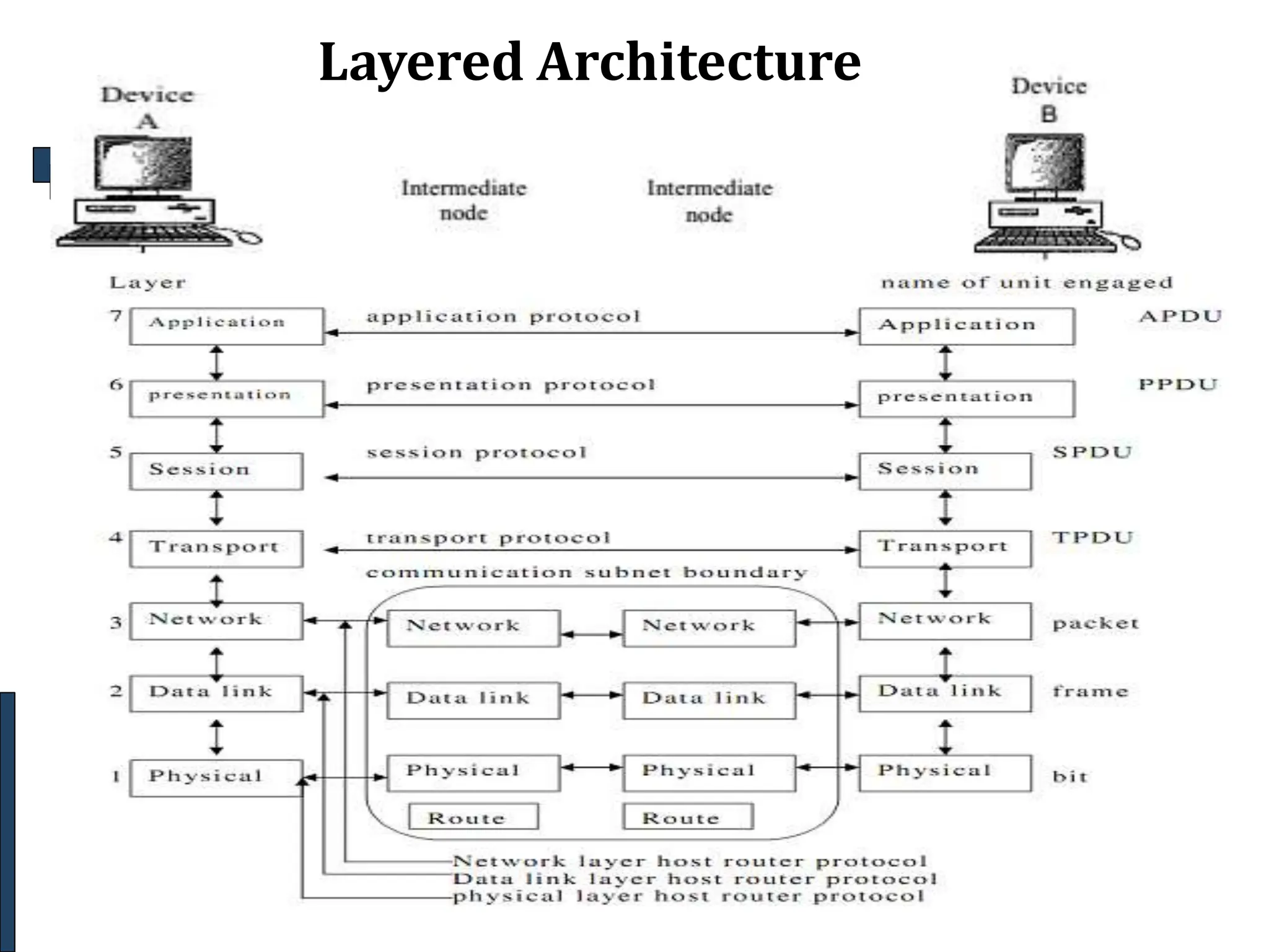 Open system interference reference model.pptx | Computer Networking | Computing