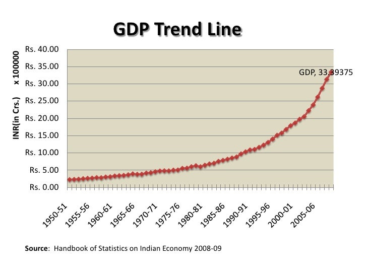 GDP trends in India