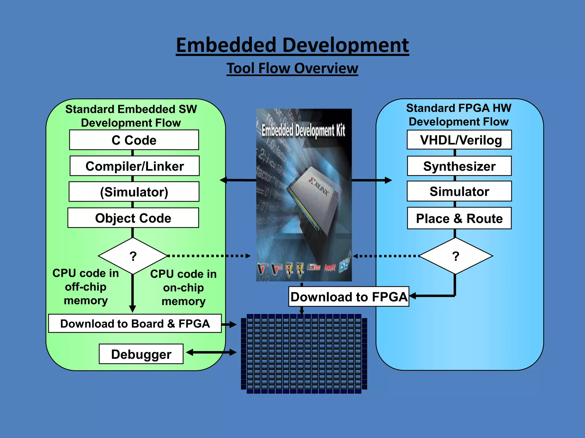 Embedded Systems in Automobile | PPTX
