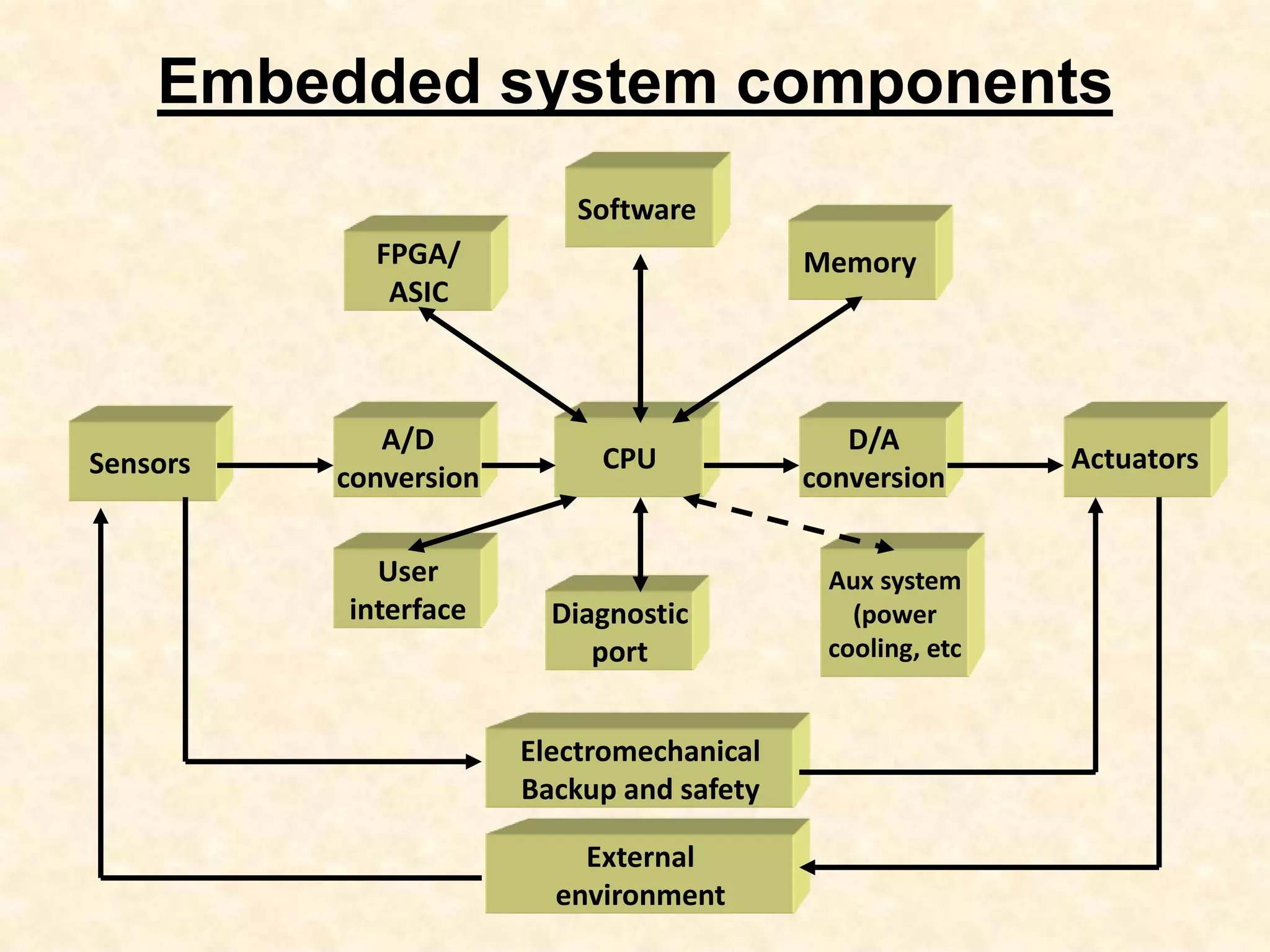 Embedded Systems in Automobile | PPTX