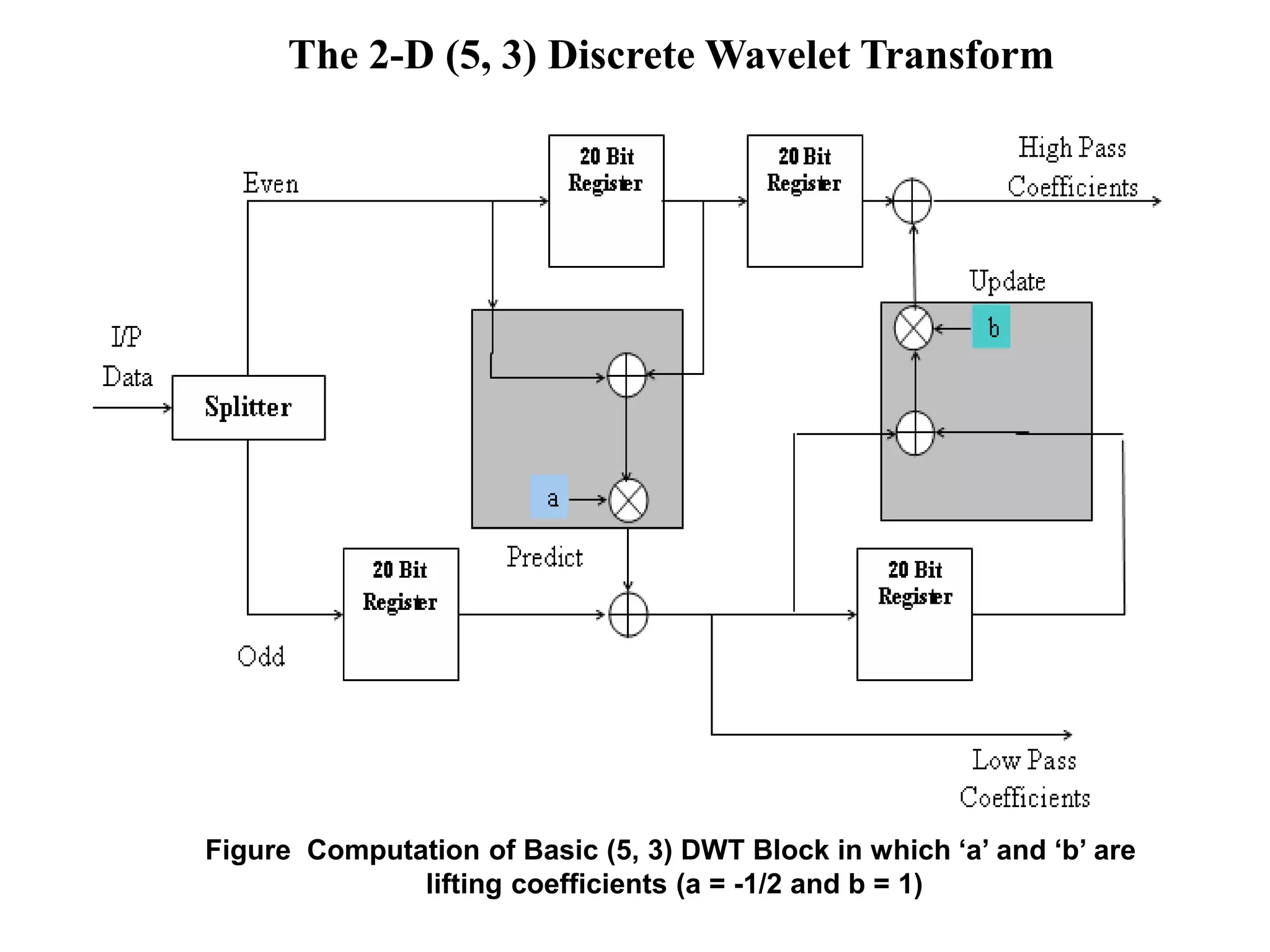 Discrete Wavelet Transform Pptx