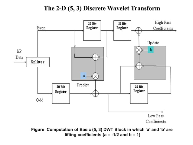 Discrete Wavelet Transform Pptx