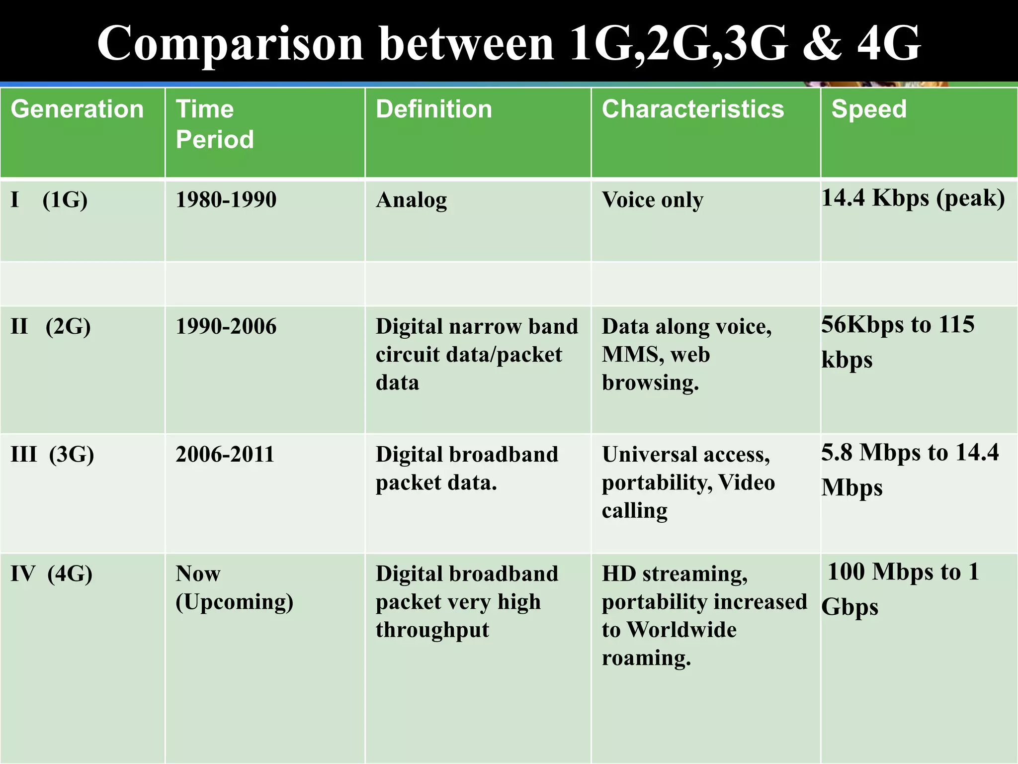 Analysis of 1G, 2G, 3G & 4G | PPTX