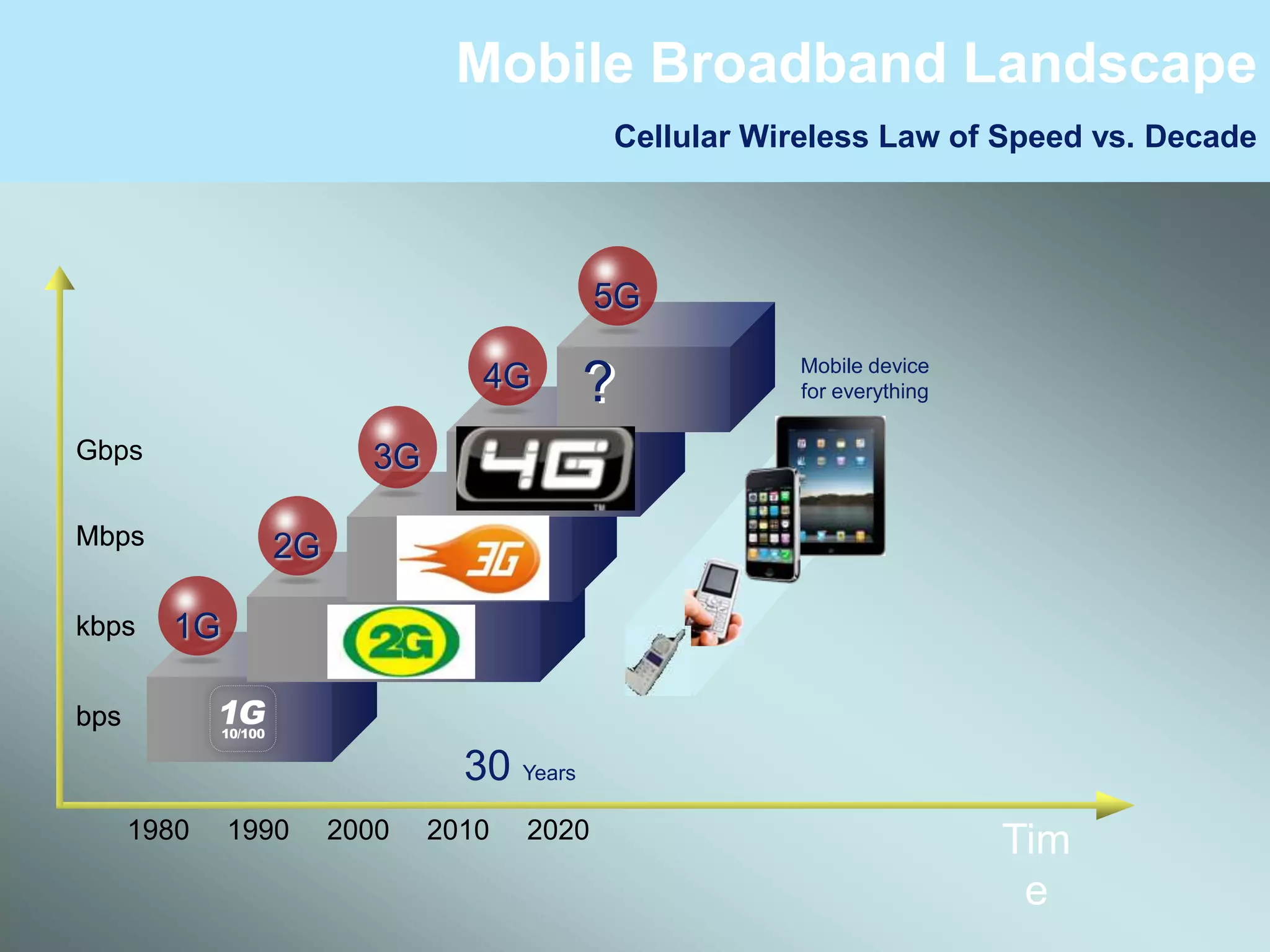 Analysis of 1G, 2G, 3G & 4G | PPTX