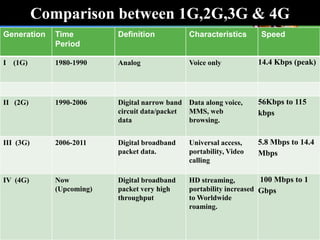 Analysis of 1G, 2G, 3G & 4G | PPT