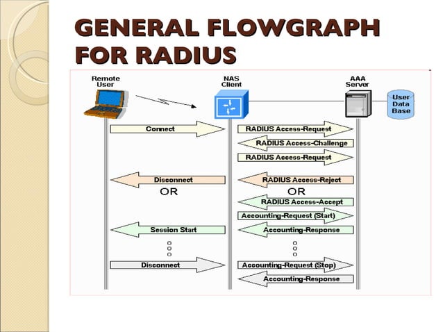 RADIUS | PPT