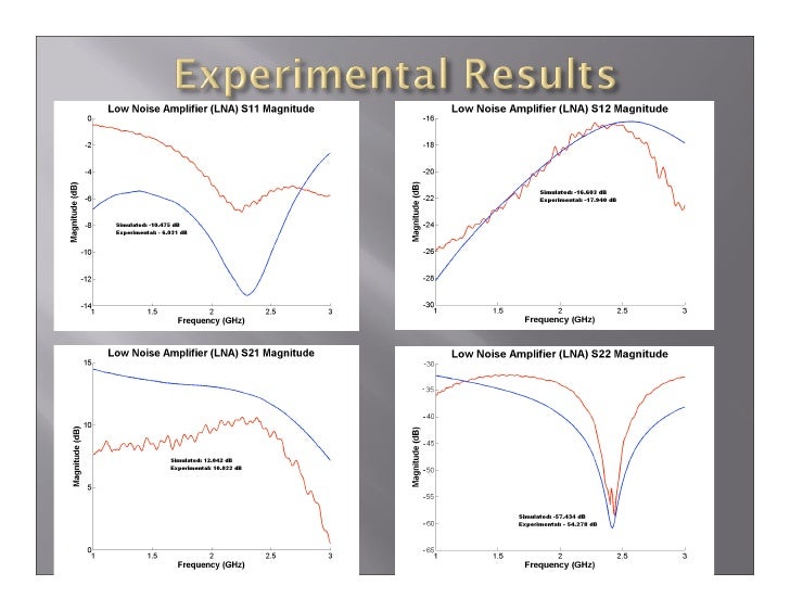 RF circuit design using ADS