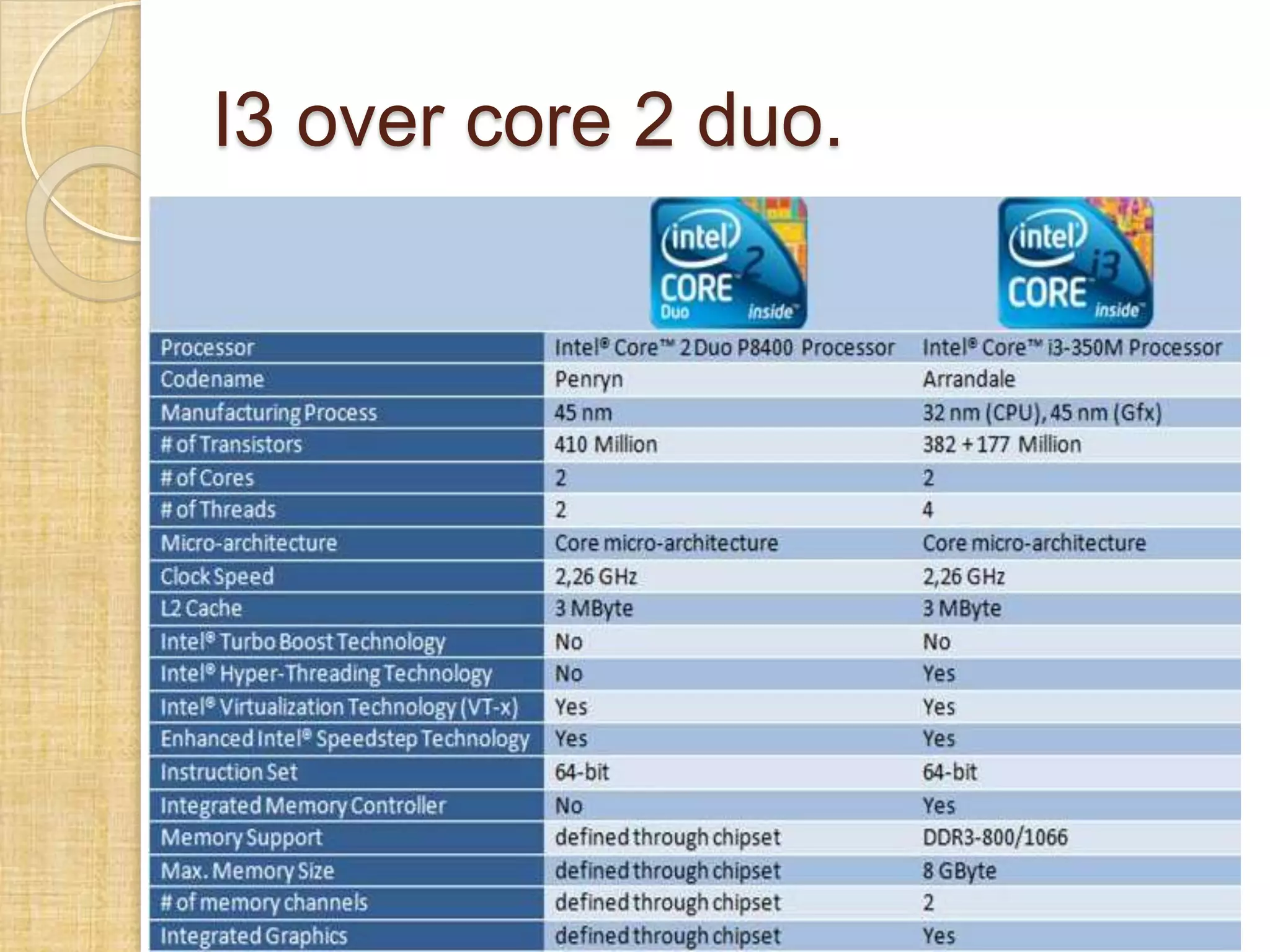 Intel I3,I5,I7 Processor | PPTX