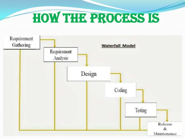 waterfall model | PPT