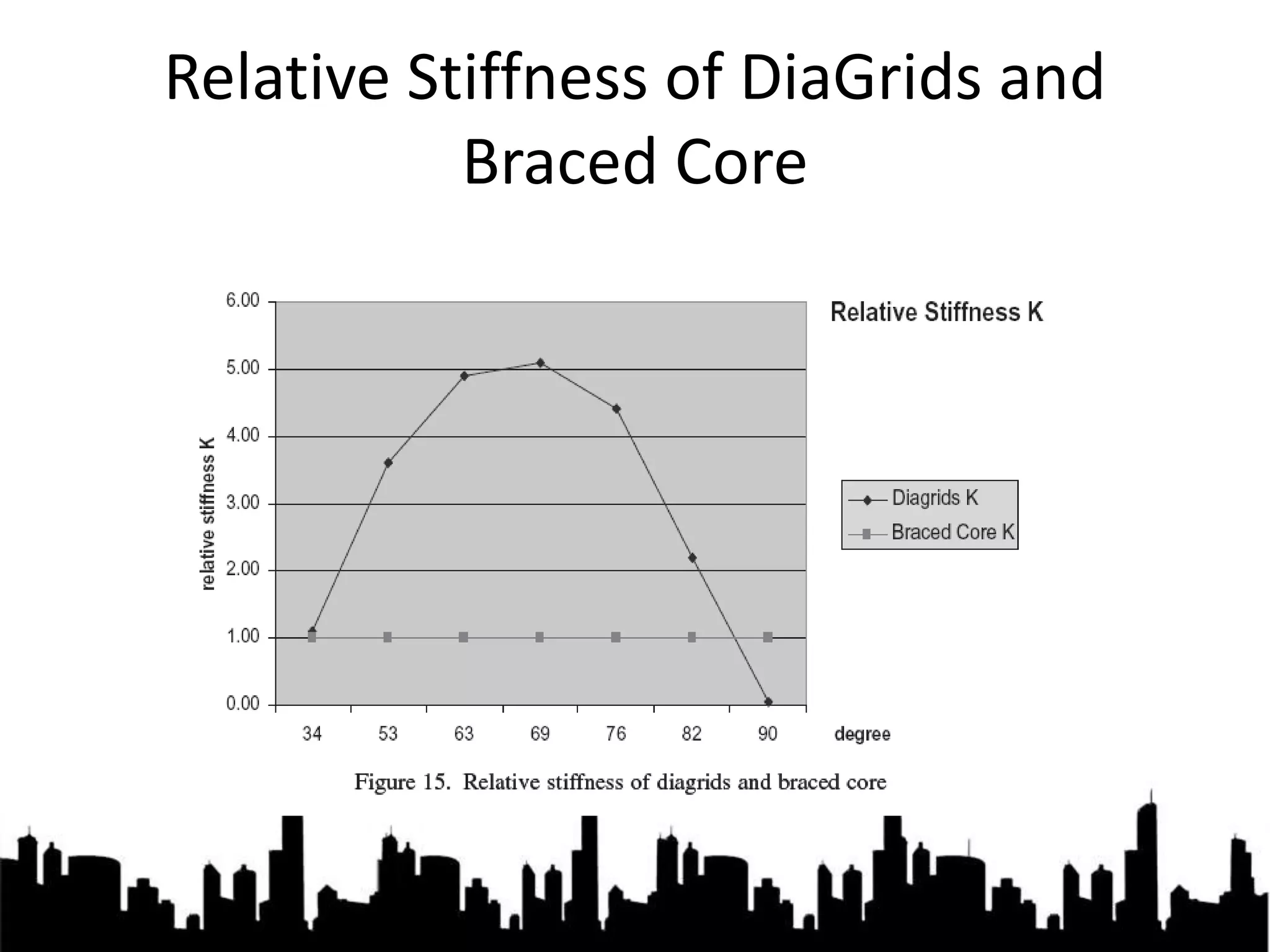 Diagrid Systems : Future of Tall buildings, Technical Paper by Jagmohan ...