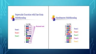 FIne Grain Multithreading | PPT