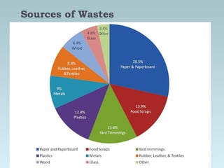 solid waste management | PPT