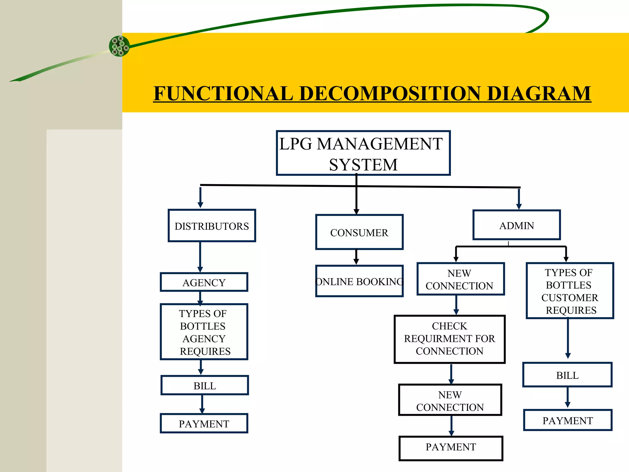 Gas Management System by Vikash Mainanwal | PPT