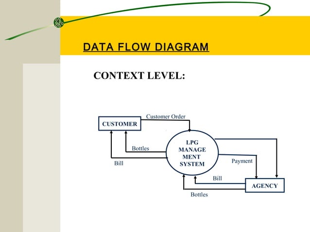 Gas Management System by Vikash Mainanwal | PPT | Computing ...