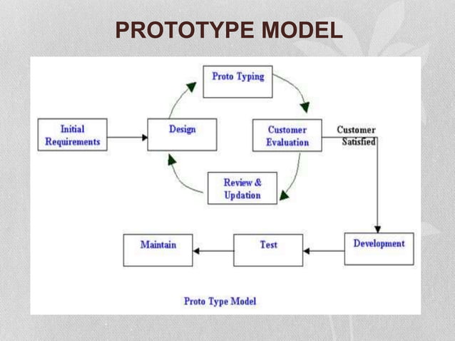 Prototype Model | PPTX | Computing | Technology & Computing