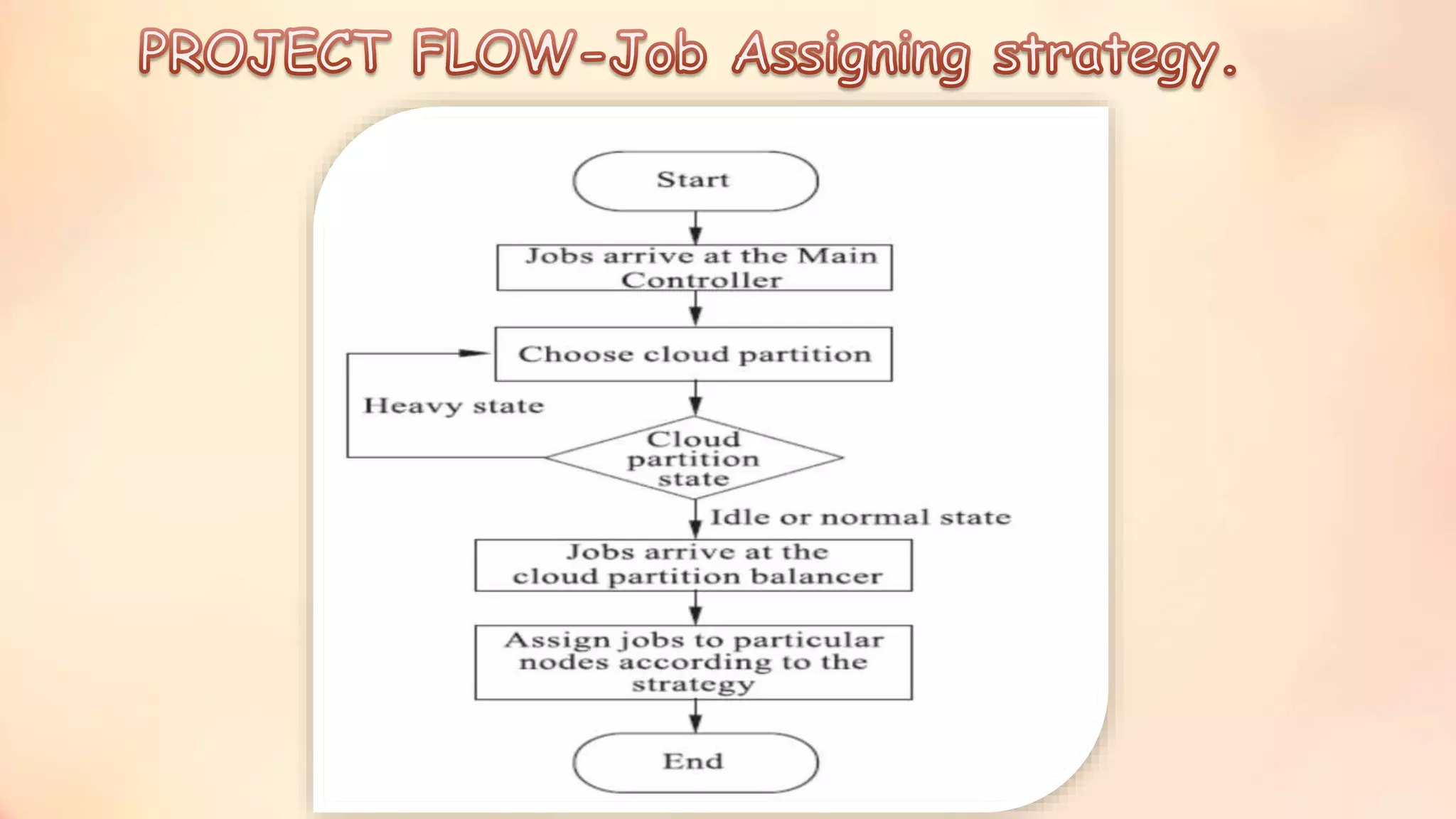 A Load Balancing Model Based On Cloud Partitioning For The Public Cloud Ppt Ppt